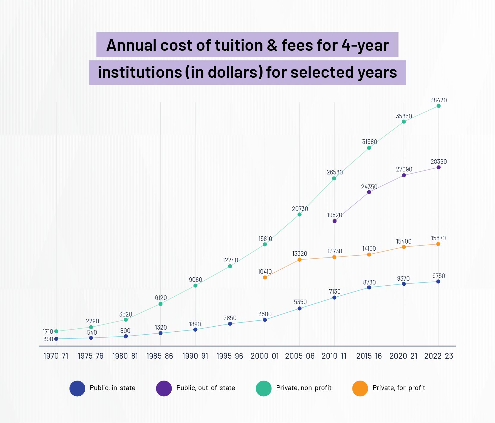 What is contributing to rising college costs? - Watermark Insights